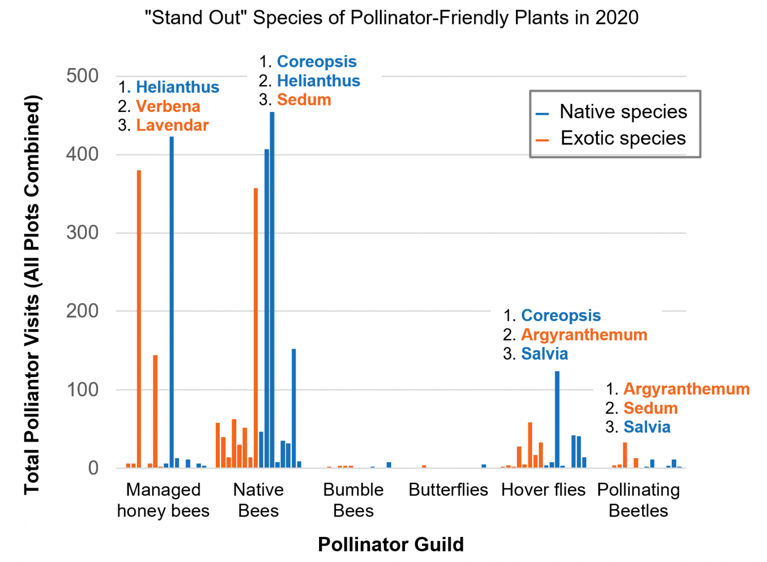 Update on research to study role of non-natives as pollinators – COHA ...